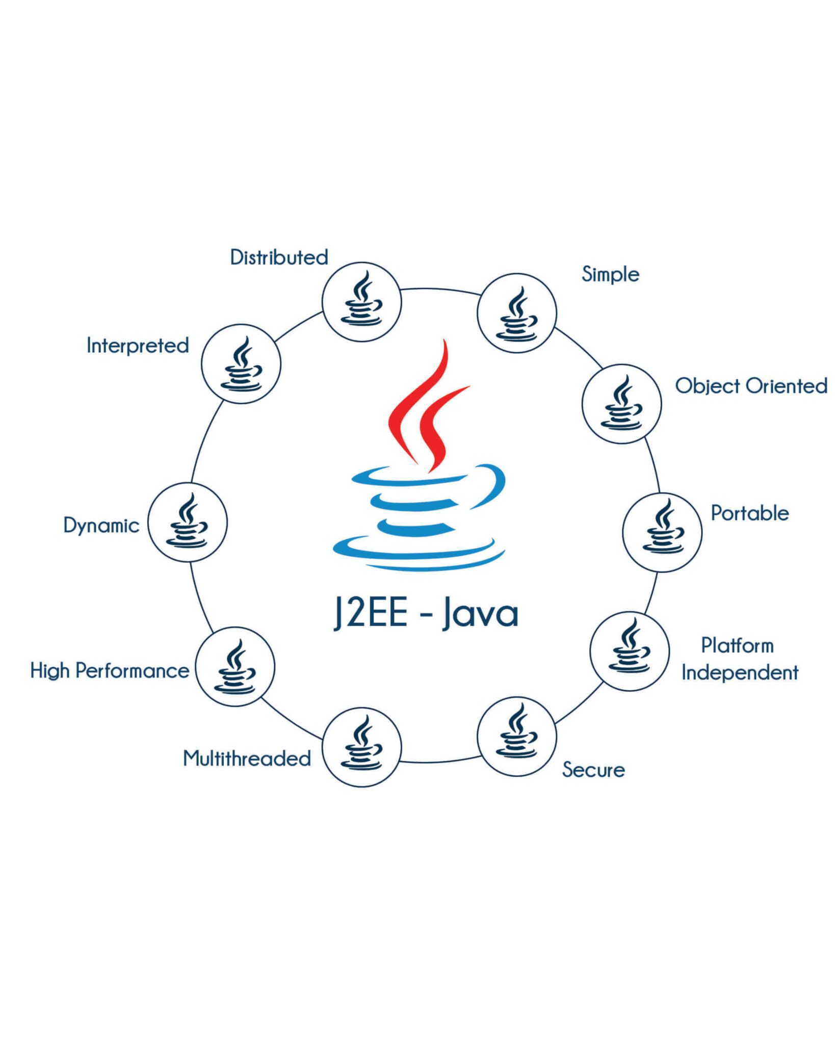 ADVANCED JAVA (J2EE) COURSE IN JAIPUR - Thirdeye Computer Classes